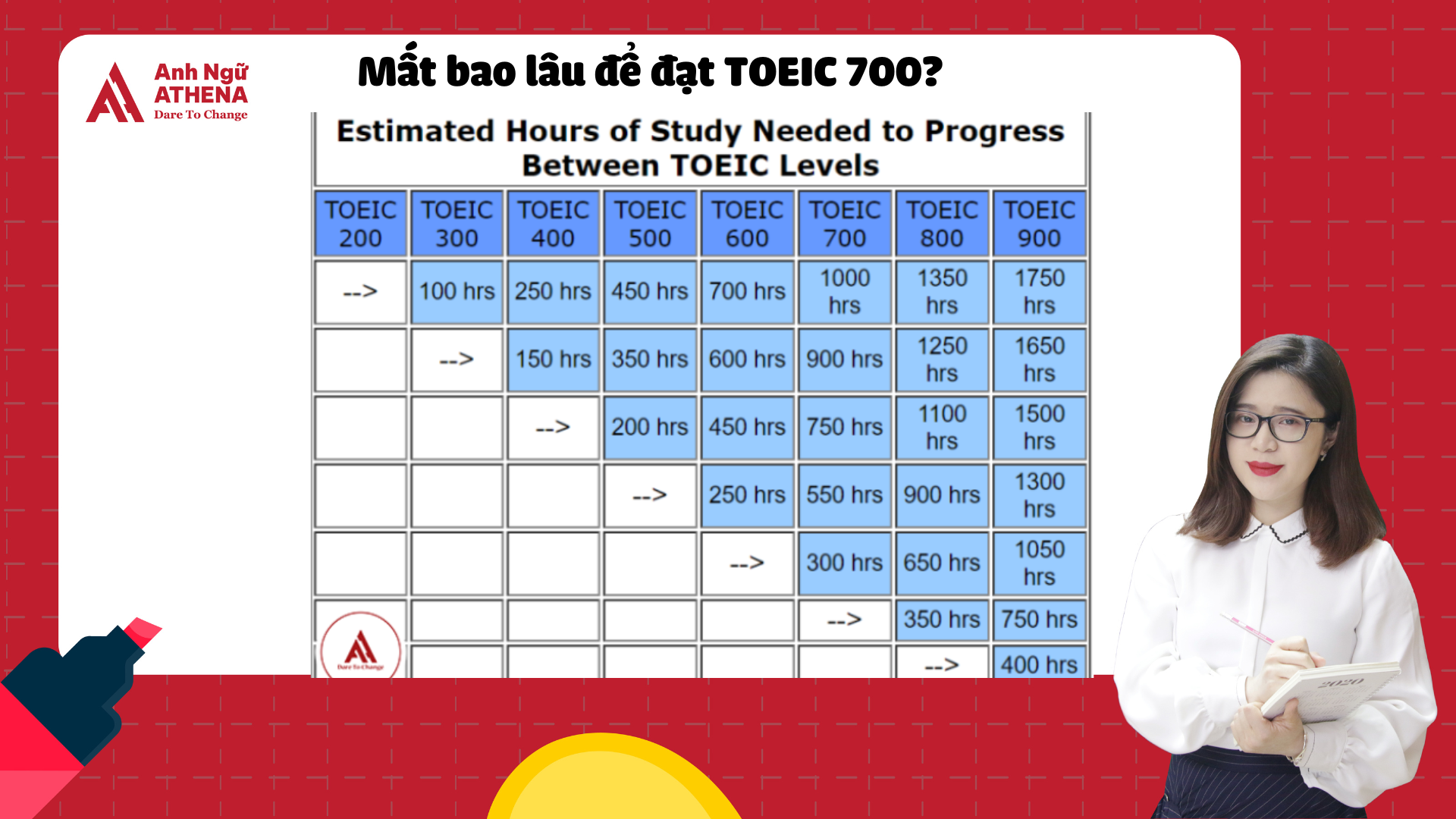 TOEIC 700 tương đương IELTS bao nhiêu? Học TOEIC 700 mất bao lâu?
